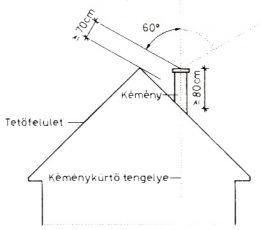 Tetőterek fűtési lehetőségei