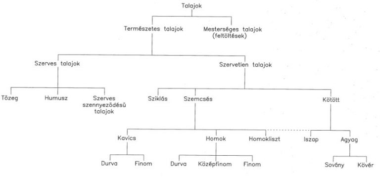 A talajok osztályozása, talajcsere és talajnedvesség