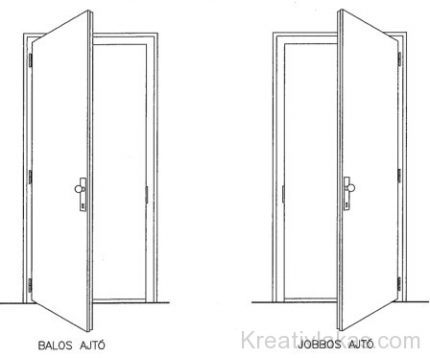 Az ajtók funkciója és fajtái, működése és felépítése